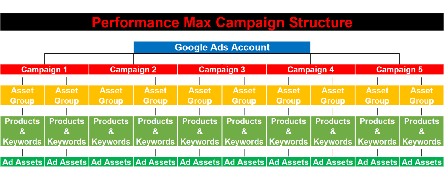 How To Structure A Performance Max Campaign for Epic Results - Barrie ...